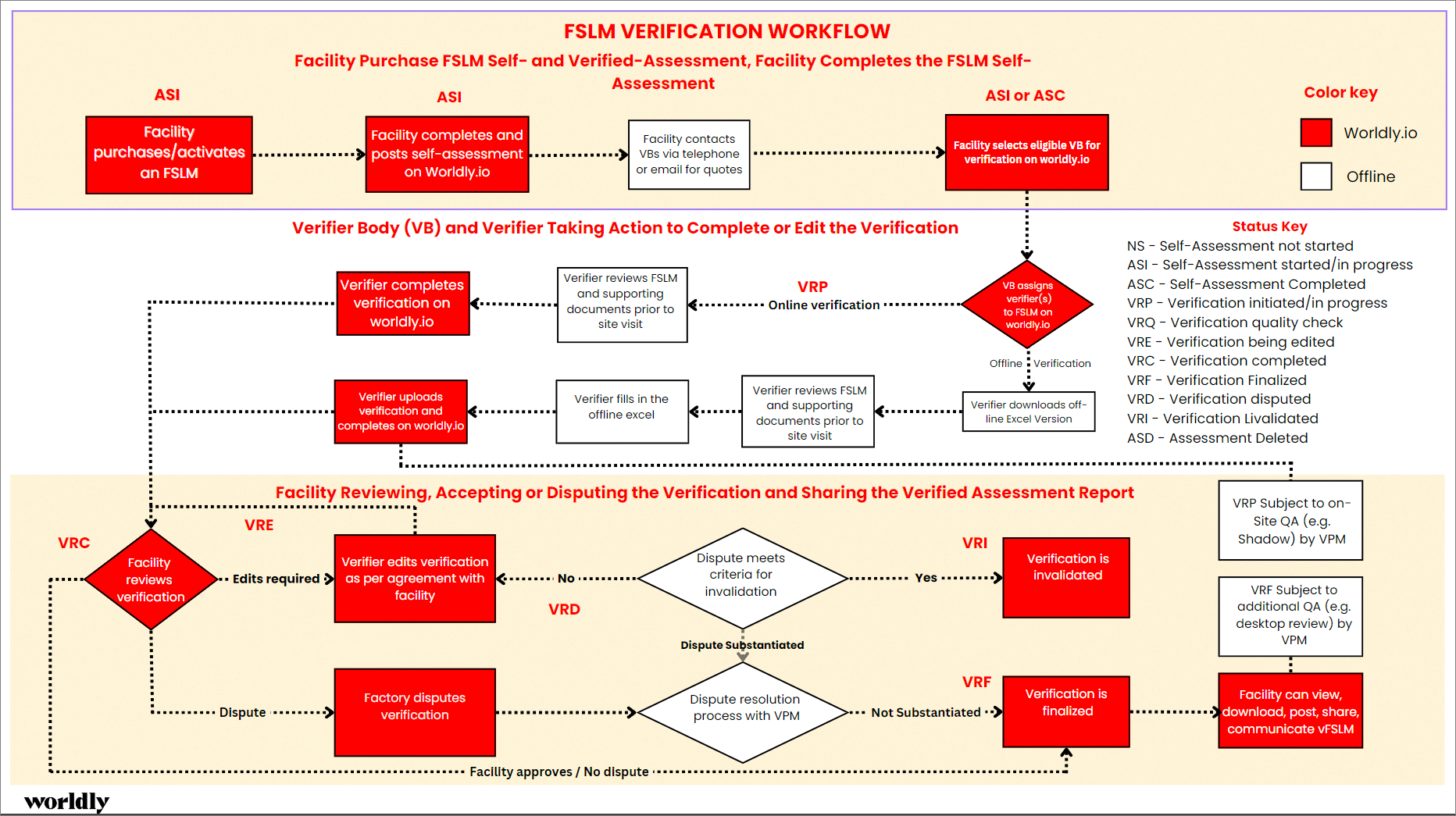 FSLM Verification Frequently Asked Questions (FAQ) – Worldly Training & Support