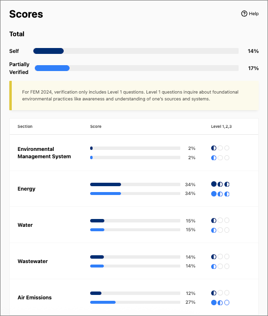 FEM 4.0: Scoring, Level Advancing and Applicability Guidance – Worldly Training & Support
