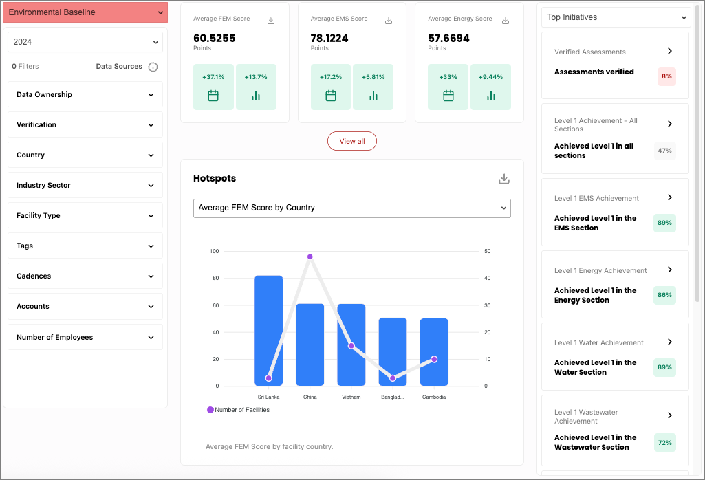 Insights Hub: Social Baseline Dashboard – Worldly Training & Support